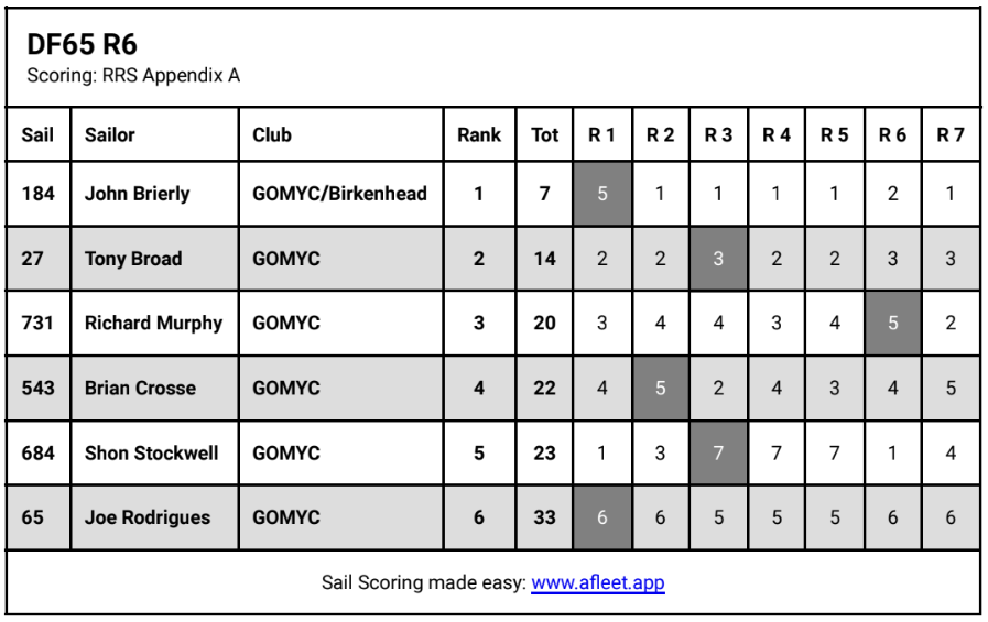 Race Results - Great Orme Model Yacht Club