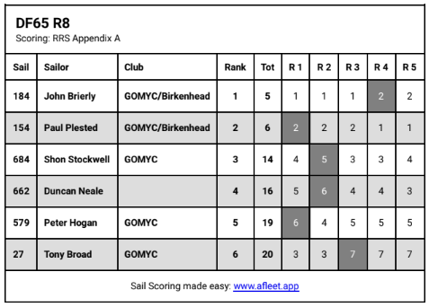 Race Results - Great Orme Model Yacht Club